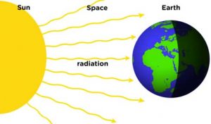 Heat Transfer - (Information + Facts) - Science4Fun