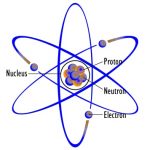 Radioactivity: [Causes + Types + Properties + Facts] - Science4Fun