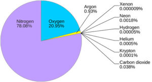 Oxygen Element - (Information + Properties + Facts) - Science4Fun