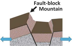 Mountains: (Formation + Types + Facts) - Science4Fun