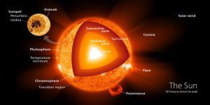 Sun - [Formation + Structure + Composition + Facts] - Science4Fun