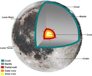 Moon - (Structure + Composition + Formation + Facts) - Science4Fun