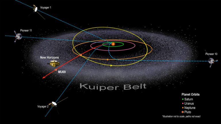 Solar System - (Formation + Objects in it + Facts) - Science4Fun